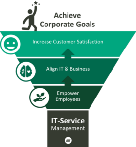 Was ist ITSM? | REALTECH