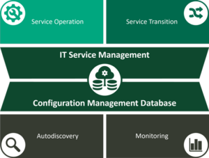 Was ist ITSM? | REALTECH